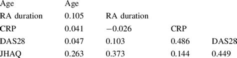 Bivariate Correlation Tests Between Clinical Indicators Download Scientific Diagram