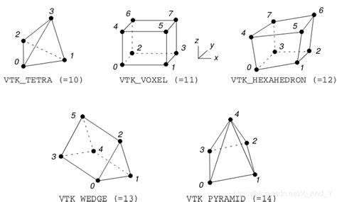 Vtk文件格式vtk格式 Csdn博客