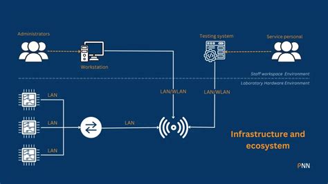Software System To Manage And Test Embedded Devices Pnn Soft