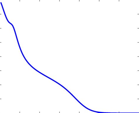 Using The Non Markovianity Measure Introduced In 16 We Can Download Scientific Diagram