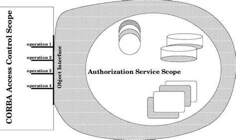 Scope Of The Authorization Service Rity Access Model It Relies On And