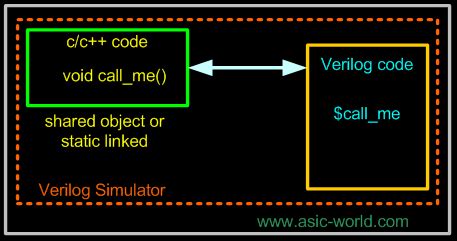 原創 如何使用C開發Verilog System Task Function SOC Verilog Verilog PLI 真 OO无双 博客园
