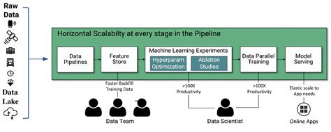 End To End Deep Learning Pipelines With Earth Observation Data In Hopsworks Hopsworks
