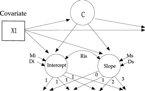 Representation Of The Growth Mixture Model Download Scientific Diagram