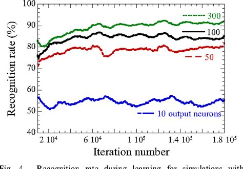 Figure 4 From Simulation Of A Memristor Based Spiking Neural Network Immune To Device Variations