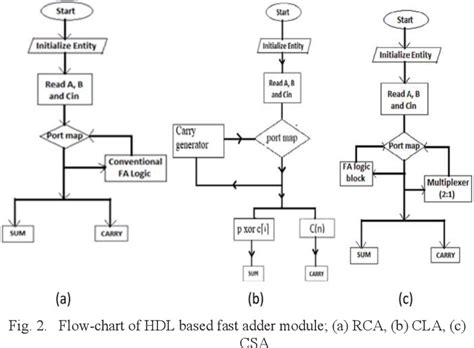Figure 2 From A New Low Power Rtl Optimized 16 Bit Fixed Point Alu Using Hybrid Adder Logic