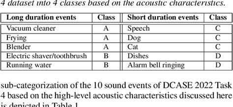 Table 1 From A Multi Task Learning Framework For Sound Event Detection Using High Level Acoustic