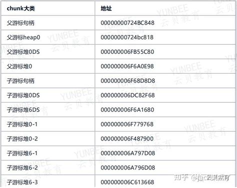 【yunbee技术分享 Oracle共享池内存结构】之sql内存结构父子游标解析 知乎
