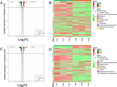 Expression Analysis And Clustering Of Metabolites A And C Volcano Plot Download Scientific