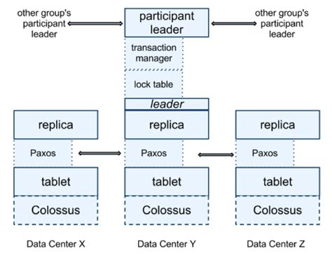 Google Spanner Vs Calvin Is There A Clear Winner In The Battle For Global Consistency At Scale