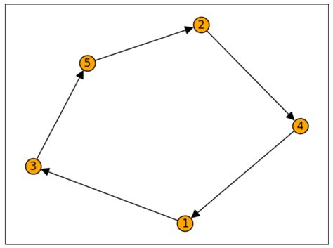 Python Why Is Graph In Networkx Pointing Arrows In The Wrong Direction Stack Overflow