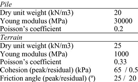 Material Parameters Download Table