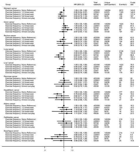 Associations Of Exercise Frequency With Various Incident Cancer
