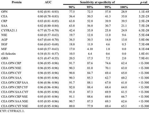 sensitivity of individual and combinations of proteins at different
