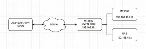 Access Client Lan From Server Openvpn Glinet Router Docs 4