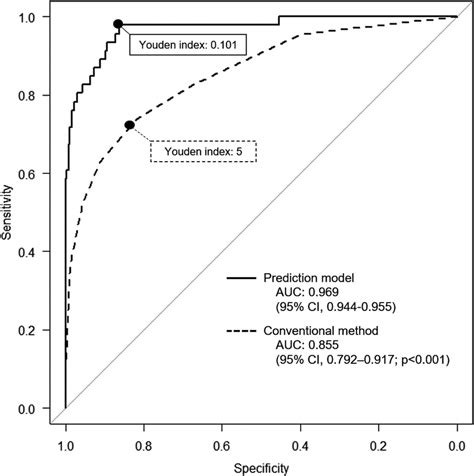 ROC Curves Of The Prediction Model And The Conventional Diagnosis Download Scientific Diagram