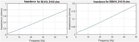 Power Grid Impedance For Transformers 50 Kva And 250 Kva Download Scientific Diagram