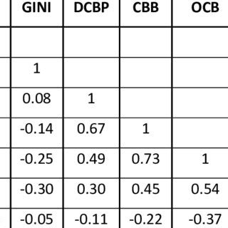Correlation Coefficients Matrix Download Scientific Diagram