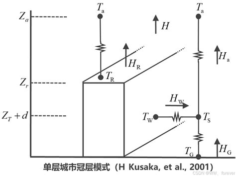 多层建筑能源参数化模型和城市冠层模型的区别 技术栈