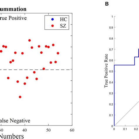 Classification Results Of Schizophrenia People Sz And Healthy Control Download Scientific
