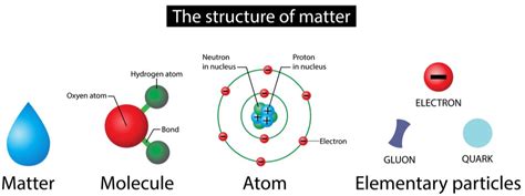 What Is A Molecule — Lesson Science State Board Class 7