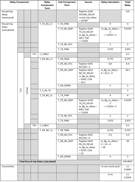 Cpri Ip V6 Latency Formula And Calculation Example Draft Intel Community