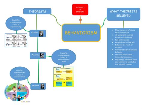 Graphic Organizer Behaviorism Pdf Pdf