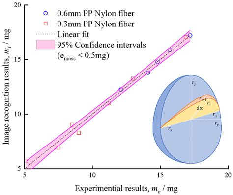 Droplet Mass Reorganization Calibrating Via Measurement Download