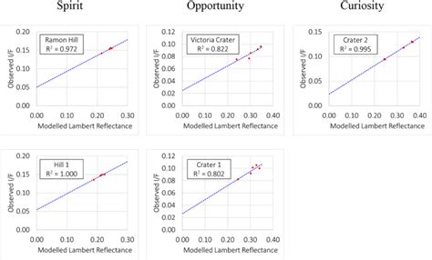 Best Fit Lines Of All Sample Sets At The Retrieved τ Based On The