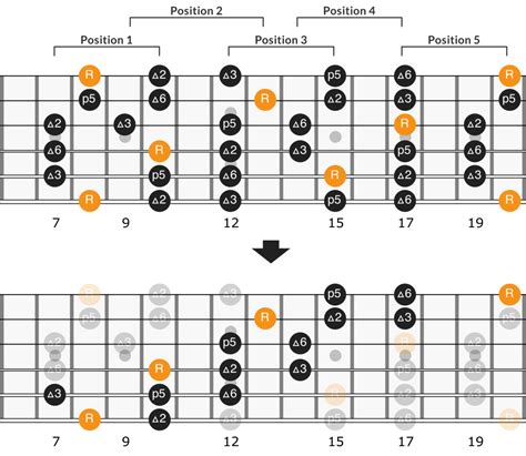C Major Pentatonic Scale Notes Positions Application