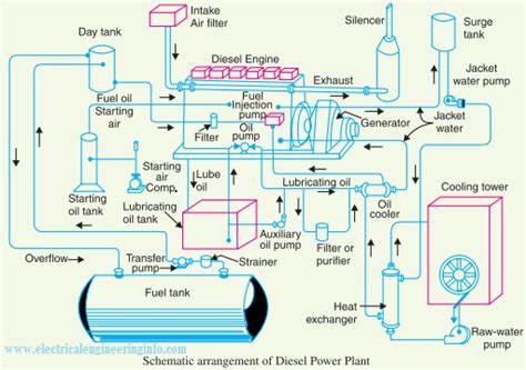 Schematic Diagram Of Diesel Power Station