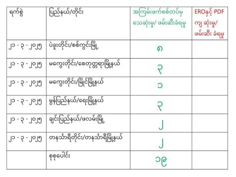 မြန်မာနိုင်ငံတစ်ဝန်း စစ်ကောင်စီတပ်ဖွဲ့ဝင် ၁၉ ဦးသေဆုံး Khit Thit Media