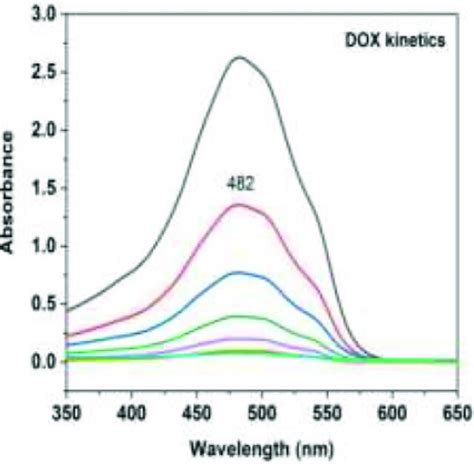 Dox Standard Calibration Curve Peak At 482 Nm Acquired From Uvvis