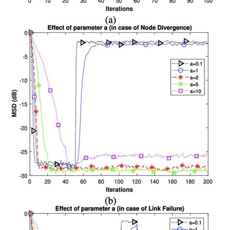 effect of parameter a download scientific diagram