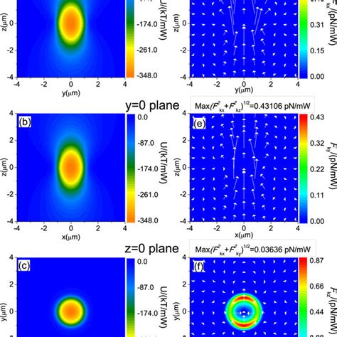 Fields Pattern With A Gaussian Beam Illuminated On A Particle The Download Scientific Diagram
