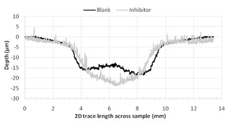 D Profiles For API L X Erosion Corrosion Samples After Cleaning Download Scientific