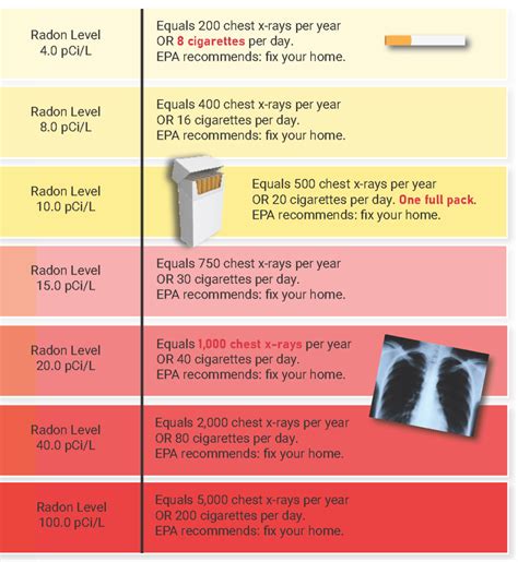 Safe Radon Levels Safe Radon Number Radon Be Gone Radon Mitigation In Utah