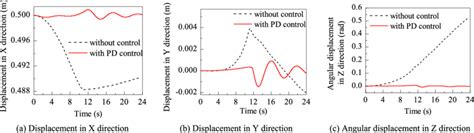 Attitude Of Main Body Of Rigid Models With And Without Control Download Scientific Diagram