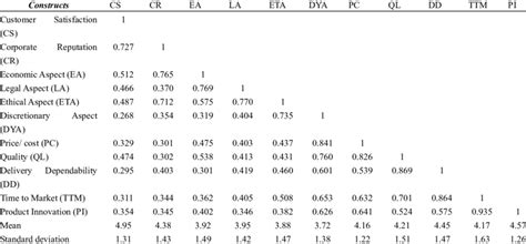 Construct Inter Correlation Matrix Download Table