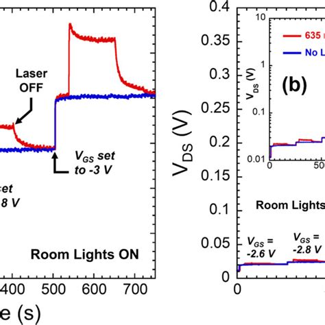 IDS VDS And IDS VGS Characteristics Measured From Devices And In Download Scientific