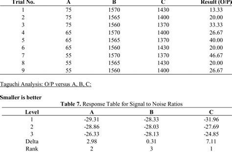 Result For The Combination Of Orthogonal Array Download Scientific