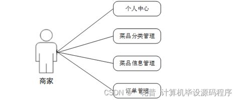 附源码Java计算机毕业设计基于VUE的网上订餐系统程序 LW 部署 网上订餐系统软件体系结构设计 CSDN博客