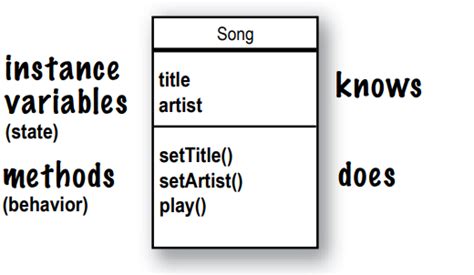 Head First Java Chapter 02 — A Trip To Objectville By Prasadi