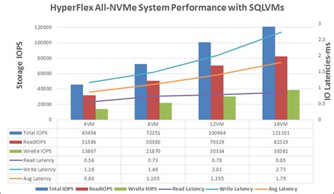 Cisco Hyperflex All Nvme Systems For Deploying Microsoft Sql Server