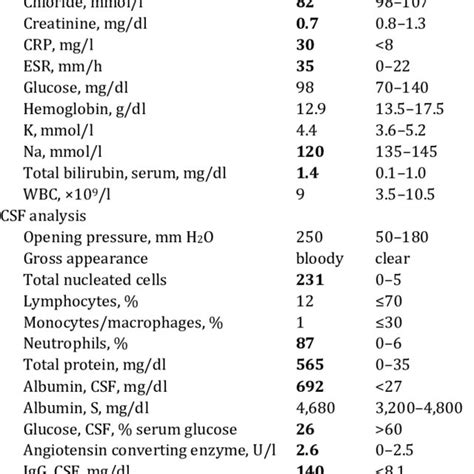 List Of Basic Labs And Csf Analysis Performed On Initial Presentation Download Table