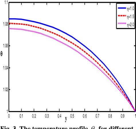 Figure 3 From Free Convection Flow Of A Jeffrey Fluid Through A Vertical Deformable Porous