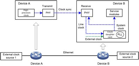Support Synce Technology White Paper 6w100 H3c