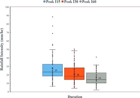 A Box And Whisker Plot Showing Maximum Rainfall Intensity For 15 30 Download Scientific