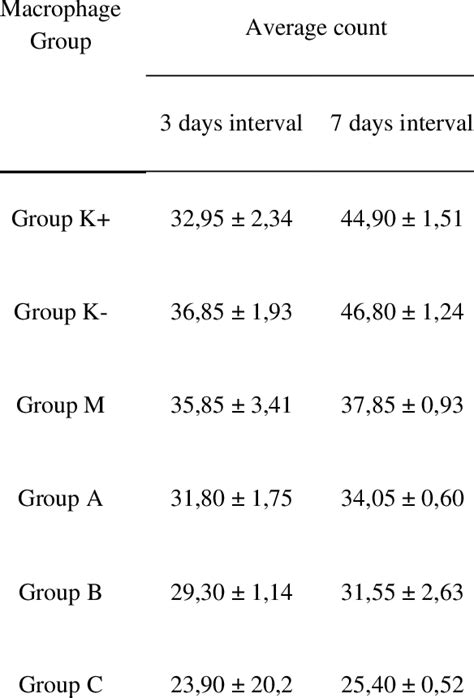 Average Count Of Macrophage Group Download Scientific Diagram