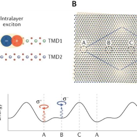 Pdf Moiré Physics In Twisted Van Der Waals Heterostructures Of 2d